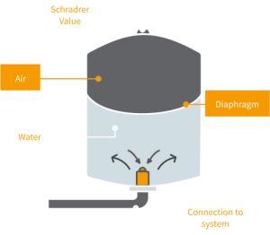 Expansion Vessel on a Combi Boiler — What It Does & When to Replace It