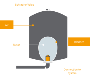 What Is An Expansion Vessel On A Combi Boiler? - Maintracts Services Ltd